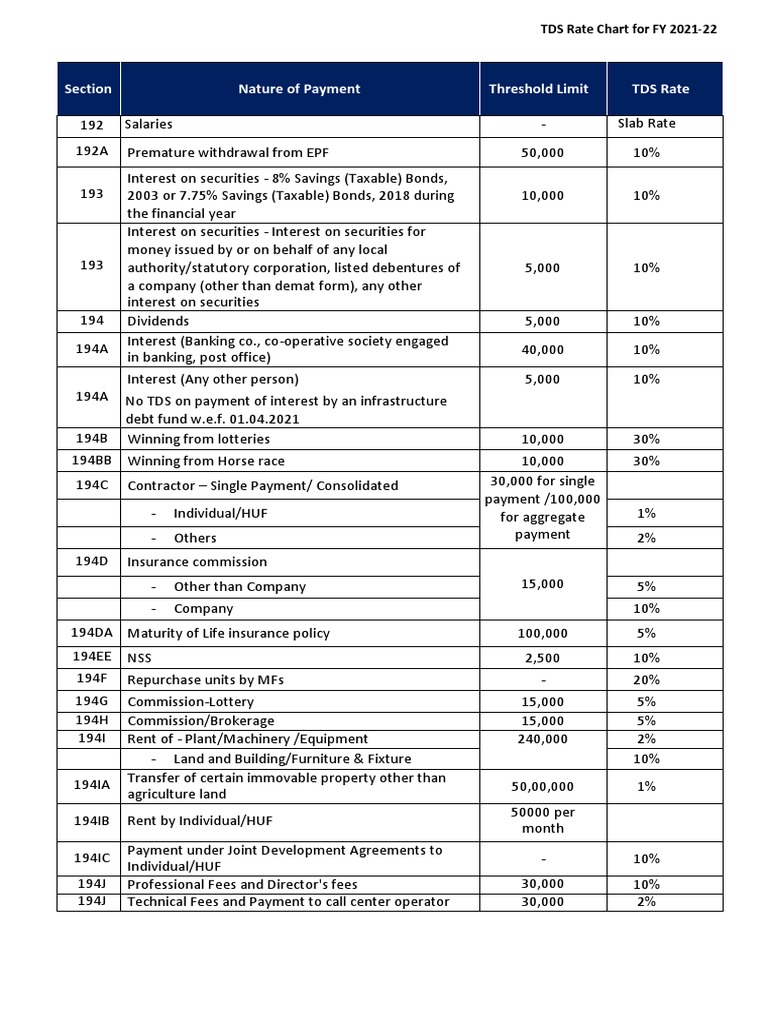 Tds Rate Chart Fy 2021-22 | PDF | Taxes | Interest