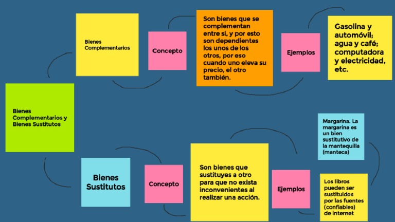 Bienes Complementarios y Bienes Sustitutos | PDF
