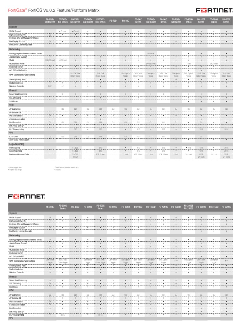 FortiOS 6.0.2 FeaturePlatform Matrix-201809-R29 | PDF | Proxy Server ...