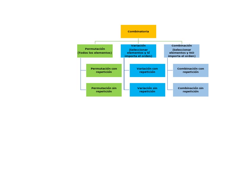 Mapa Conceptual Combinatoria | PDF