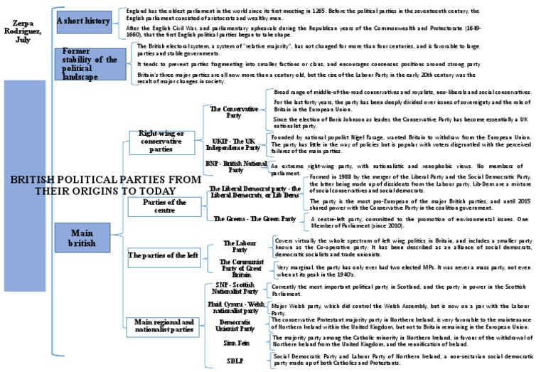 British Political Parties | PDF | Conservative Party (Uk) | Conservatism
