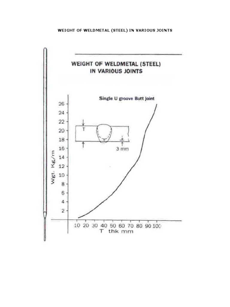 Calculation of Weld Metal Weight and Electrode Consumption in Various Welded Joints | PDF ...