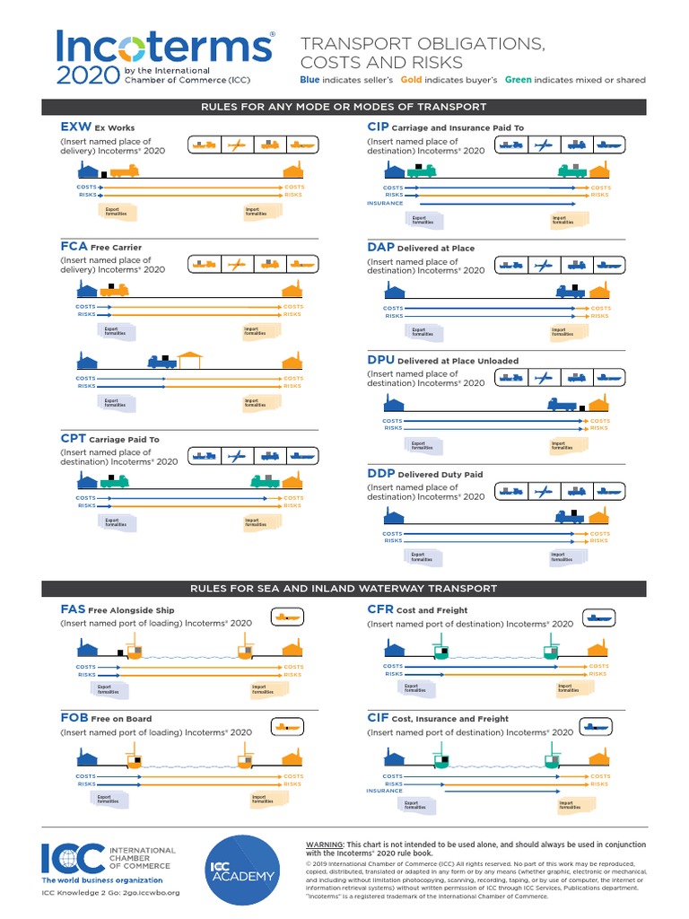 INCOTERMS 2020 - Wallchart | PDF | Freight Transport | Business Law