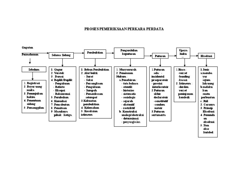 Proses Pemeriksaan Perkara Perdata | PDF