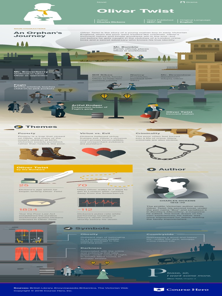 Oliver Twist Charles Dickens | PDF | Oliver Twist | Novels About Orphans