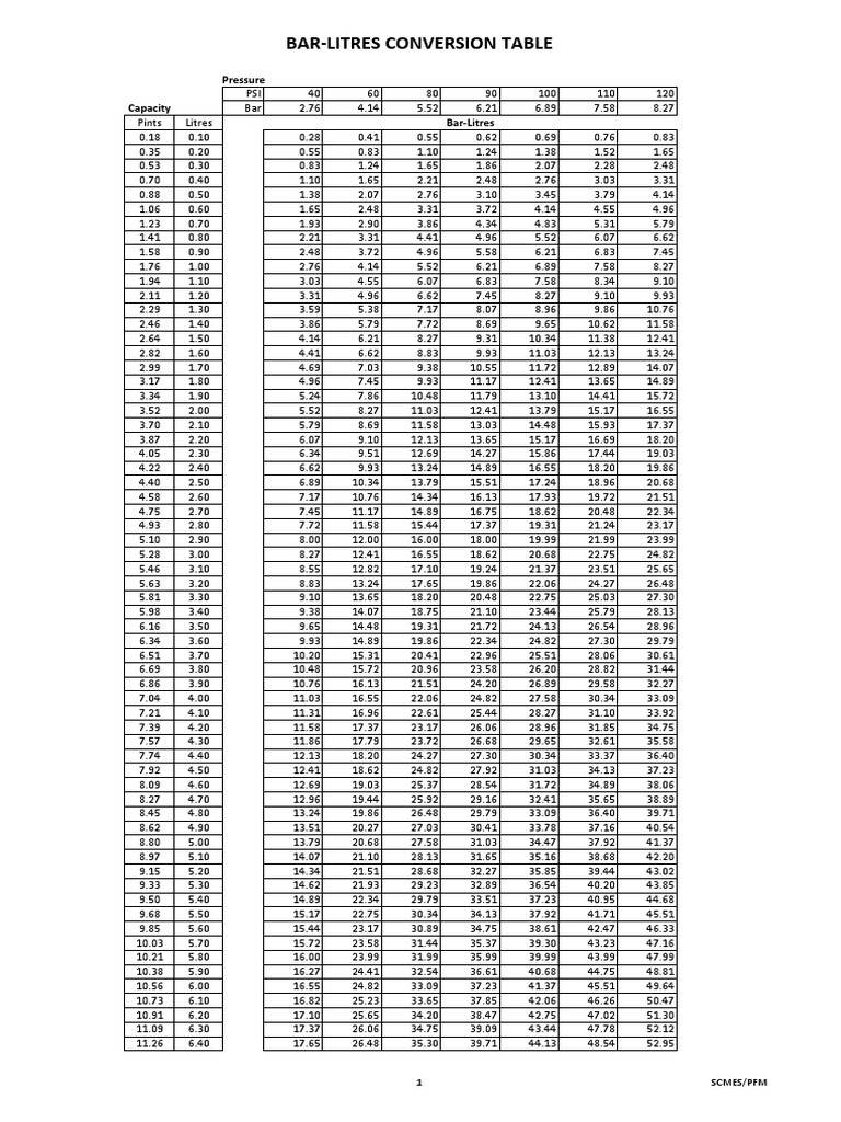 Tableau de conversion Bar-Litres | PDF