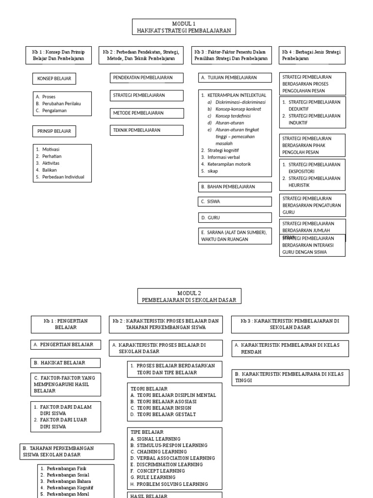 Peta Konsep Modul 1 12 Strategi Pembelajran Di SD | PDF | Karier ...
