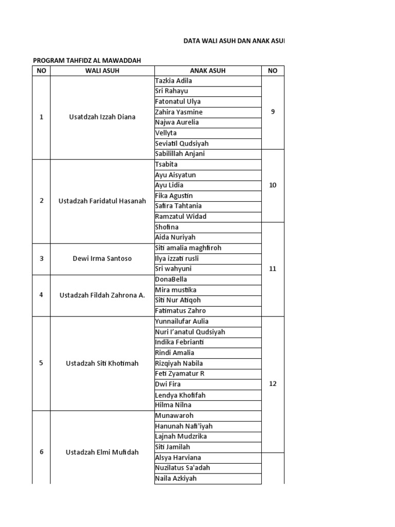 Data Wali Asuh Terbaru 21 | PDF