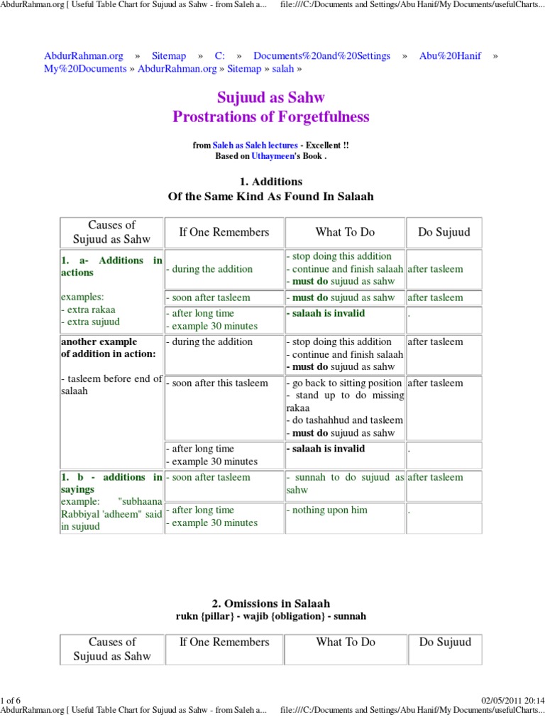 Sujuud as Sahw Guide for Muslims | PDF | Sharia | Prayer