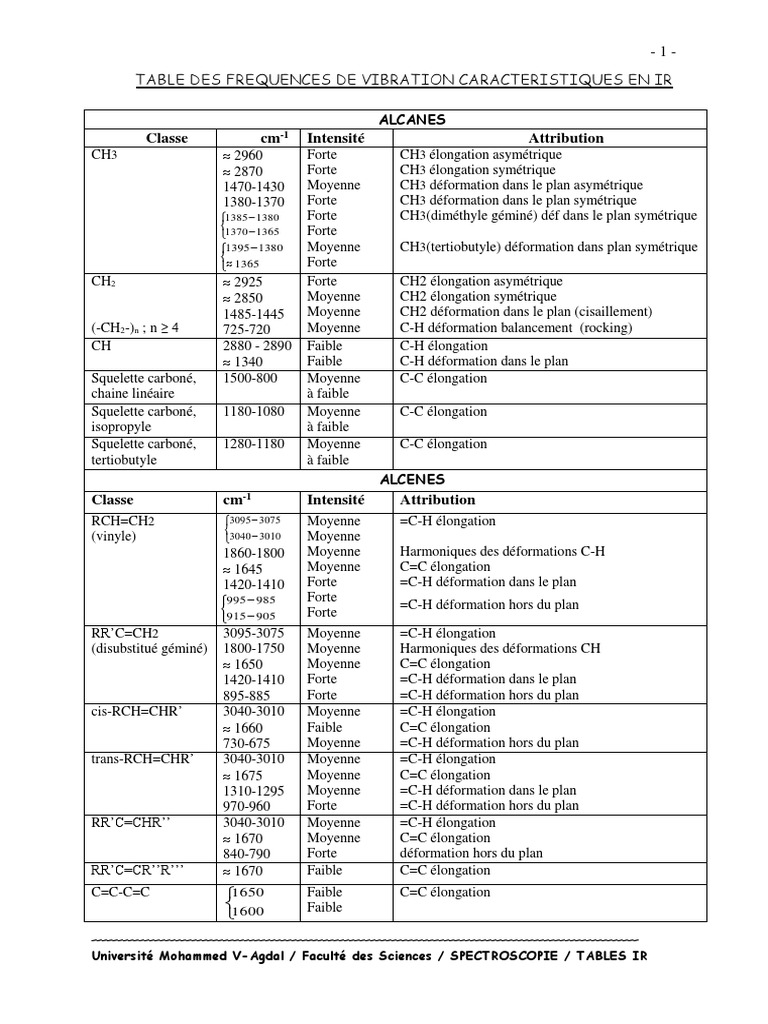 Tables IR | PDF | Amine (chimie) | Molécules