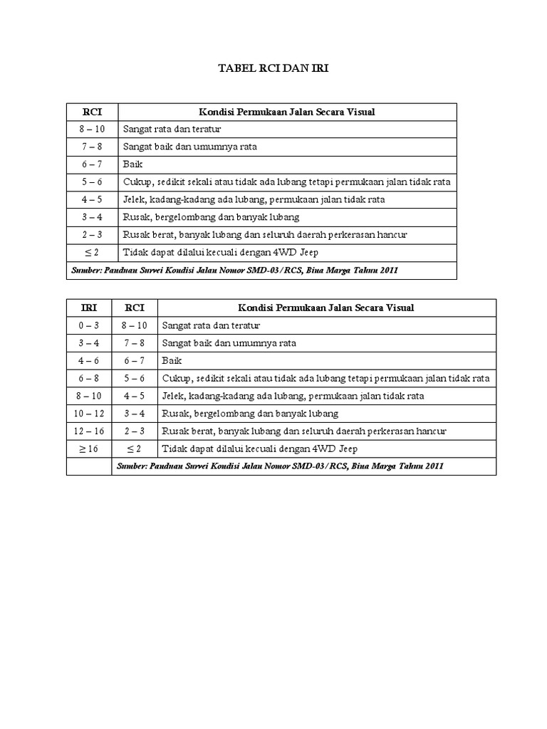 Tabel Rci Dan Iri | PDF