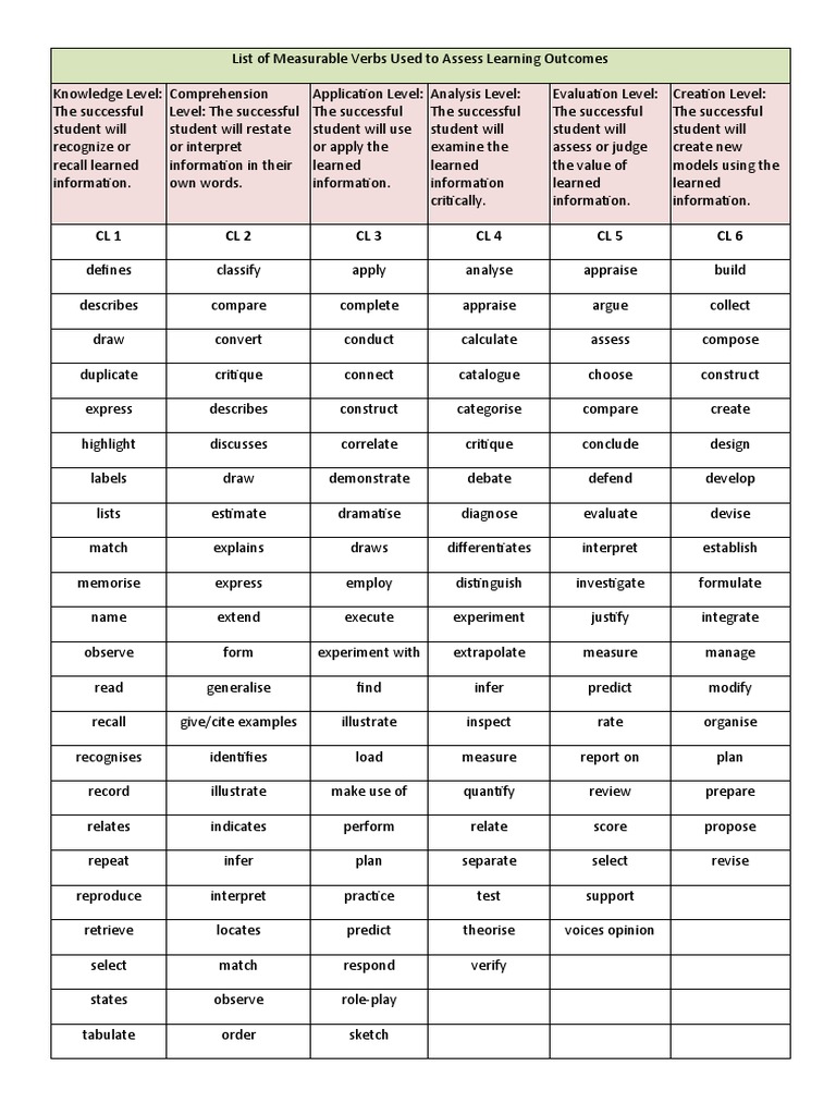 Measurable Verb | PDF | Information | Experiment