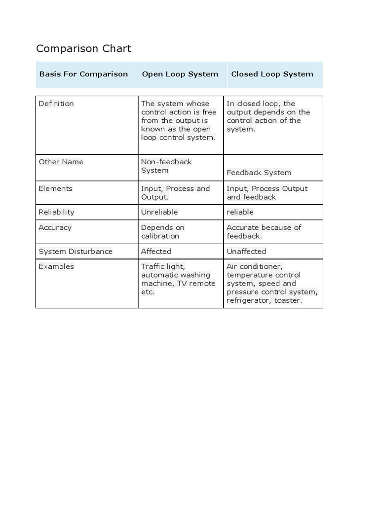 Comparison Chart: Basis For Comparison Open Loop System Closed Loop ...