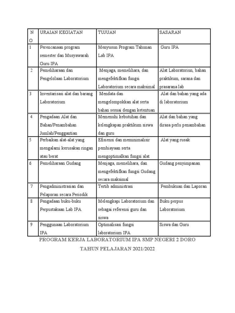 Program Kerja Laboratorium IPA SMP Negeri 2 Doro Tahun Pelajaran 2021/2022 | PDF