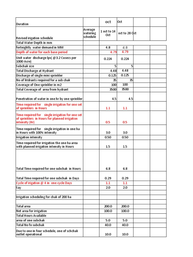 Parwan Irrigation Scheduling | PDF | Irrigation | Water Conservation