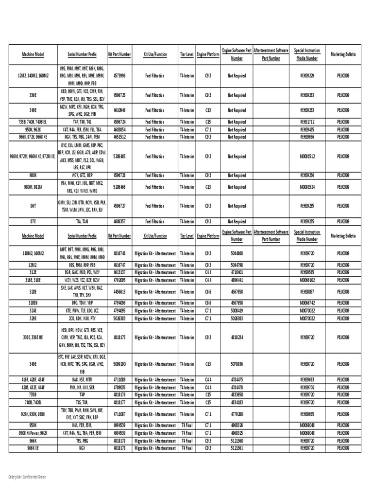 Caterpillar: Confidential Green | PDF | Machines