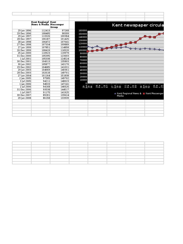 Kent Newspaper Circulation Data | PDF | Newspaper Publishing | Newspapers