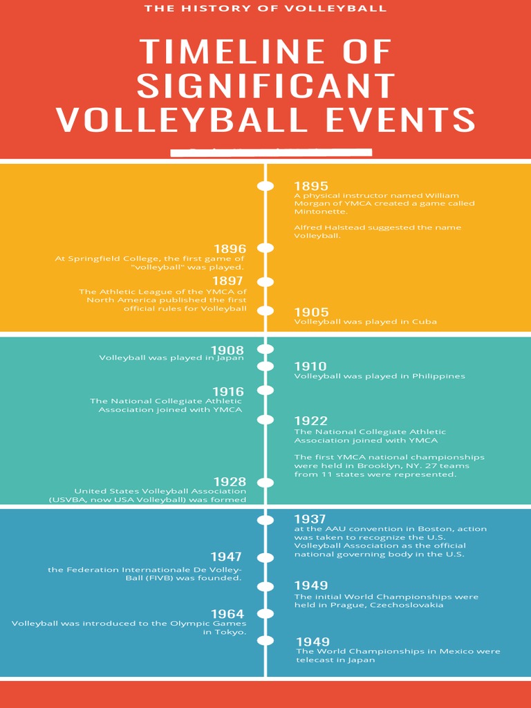 Timeline of Significant Volleyball Events: Pecio, Hannah Marie L | PDF ...