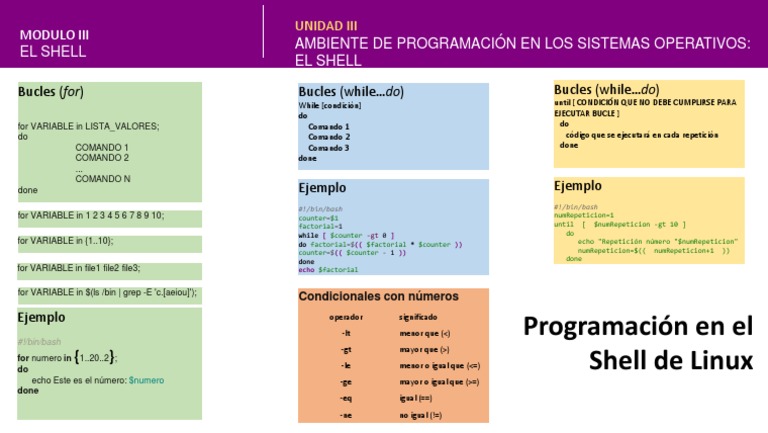 Módulo III Unidad III Infografía 08 | PDF | Unix | Software Unix