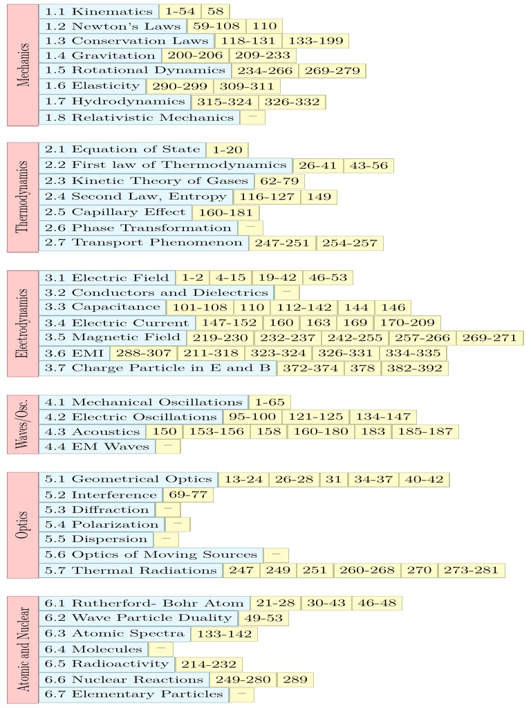 Irodov Problems For Iit Jee | PDF
