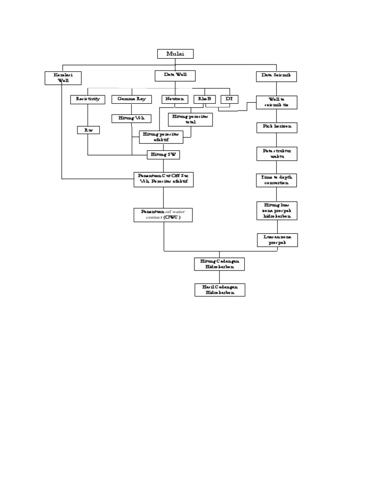 Diagram Alir Seismik | PDF