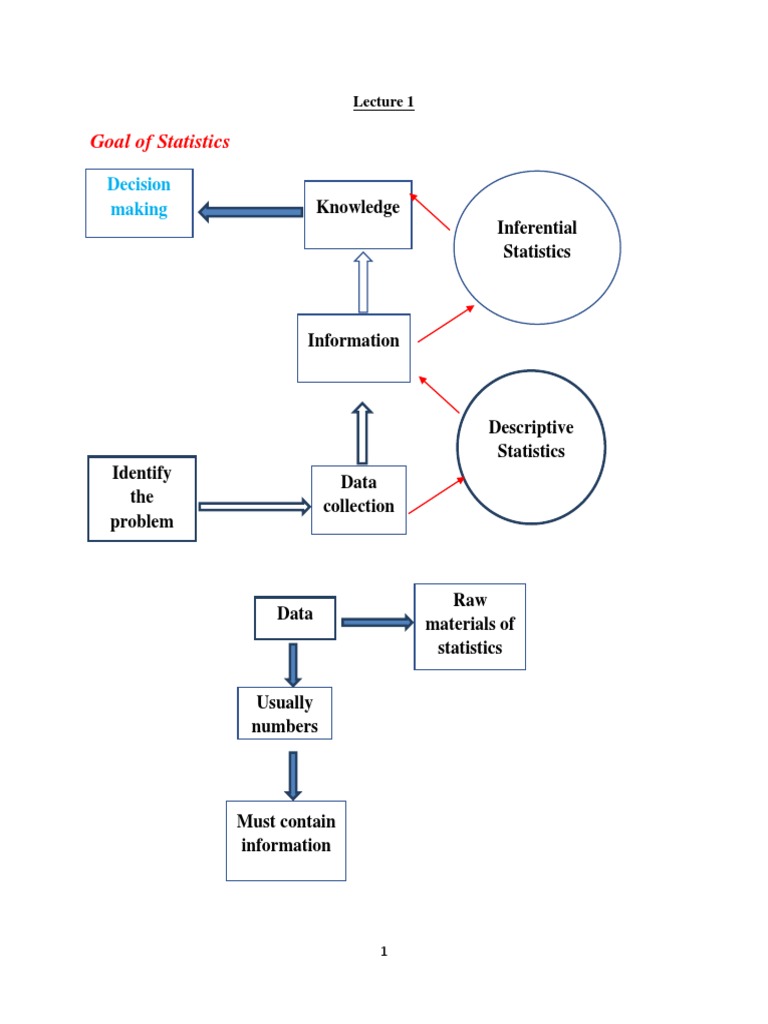 Goal of Statistics: Decision Making | PDF | Statistics | Level Of ...