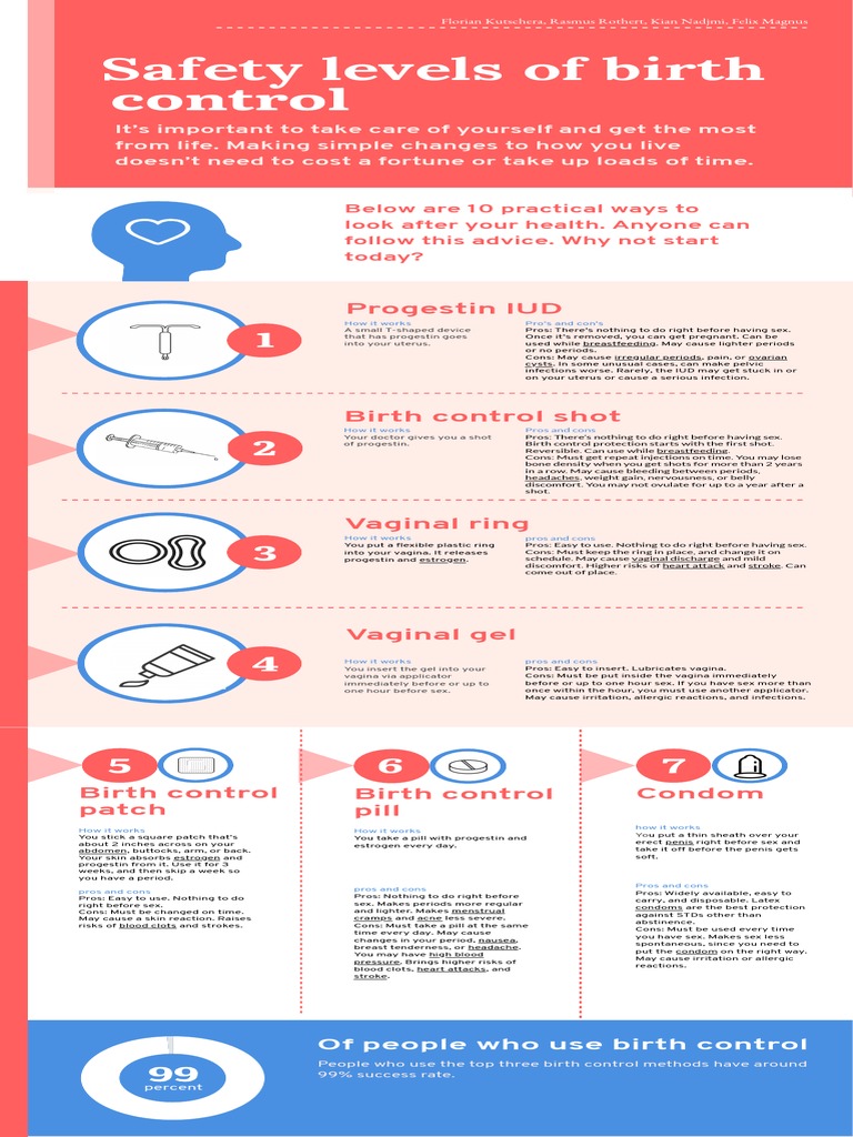 Infographiccontraception 1 2 | PDF | Birth Control | Vagina