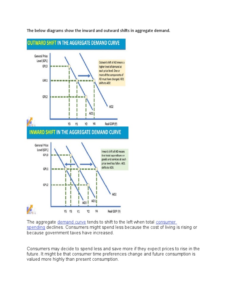 The Below Diagrams Show The Inward and Outward Shifts in Aggregate ...