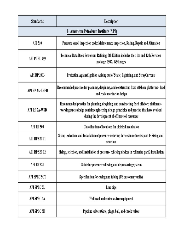 Standards Description: 1-American Petroleum Institute (API) | PDF ...