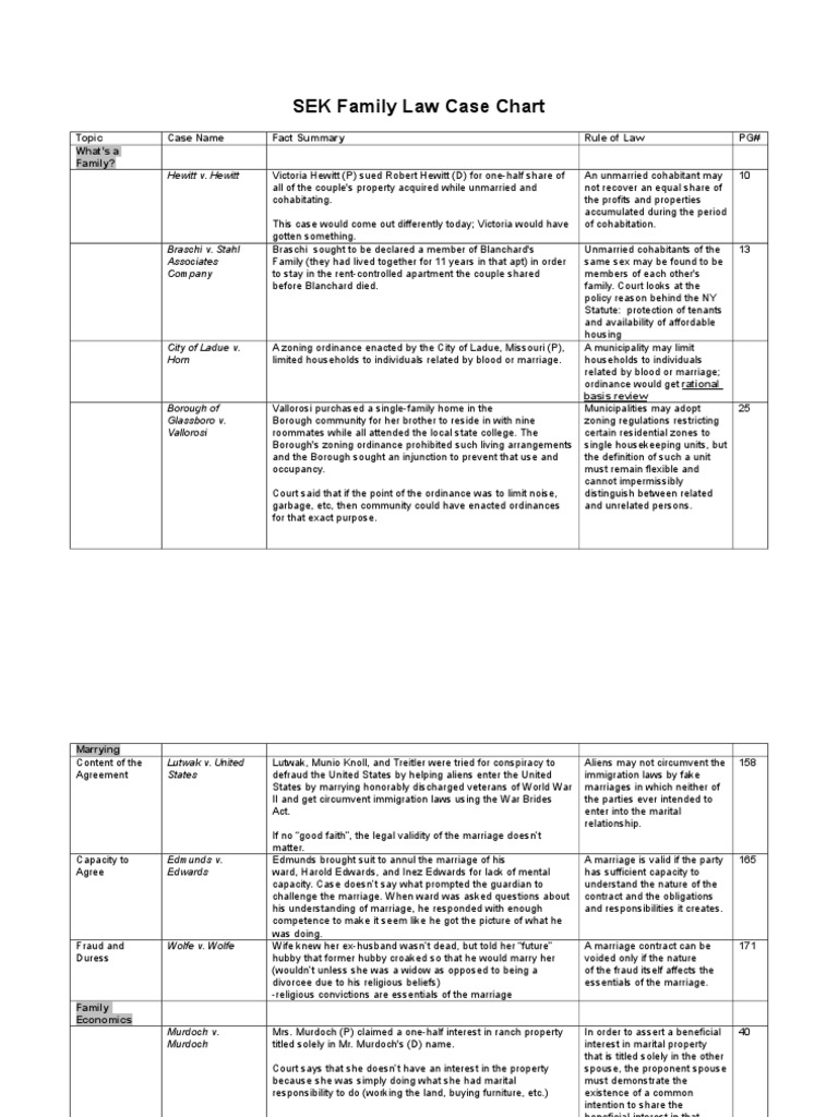 Family Law Case Chart | PDF | Alimony | Marriage