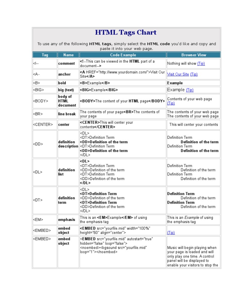 HTML Tags Chart | PDF | Html | World Wide Web