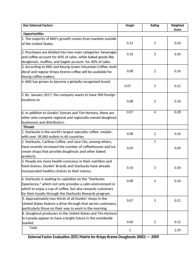 Key External Factors Opportunities: External Factor Evaluation (EFE ...