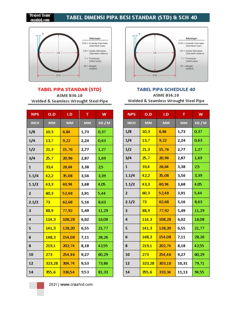 Tabel Pipa Baja SCH 40 & STD | PDF | Teknik Mesin | Perpipaan