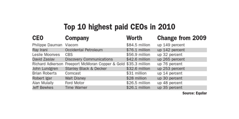 Top CEO Remuneration in 2010 | PDF