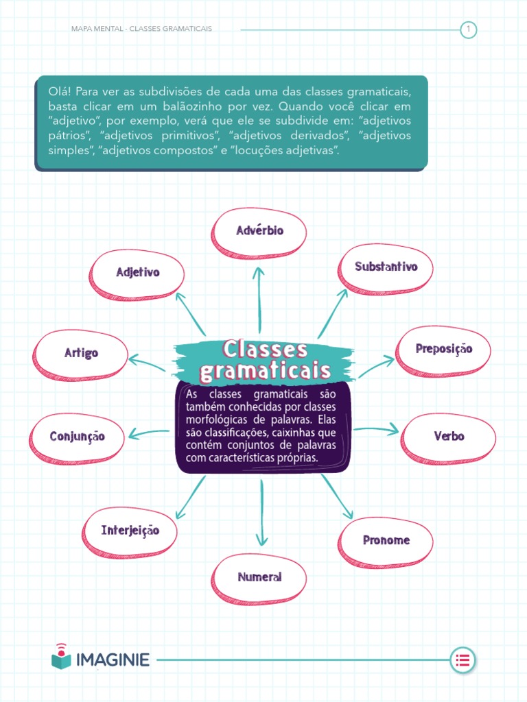 Classes gramaticais mapa mental | PDF | Adjetivo | Advérbio