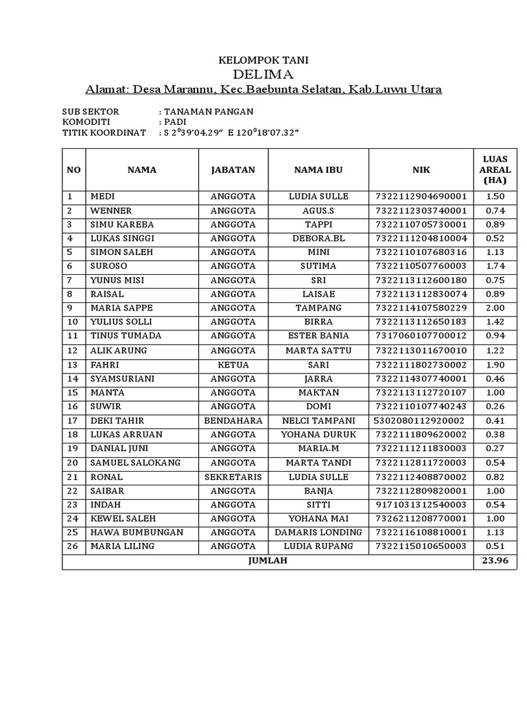 Data Kelompok Tani Cetak Baru | PDF