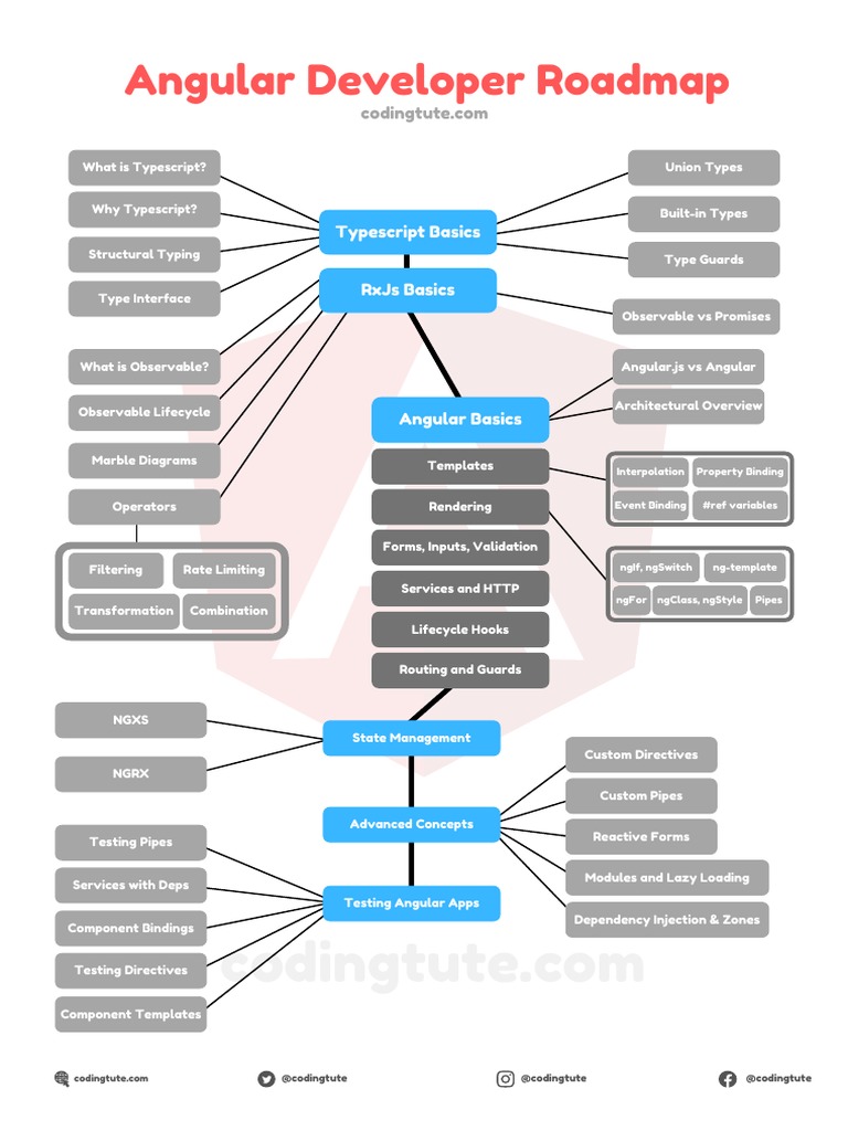 Angular Developer Roadmap Typescript Basics Pdf Systems Engineering Computer Engineering 0801