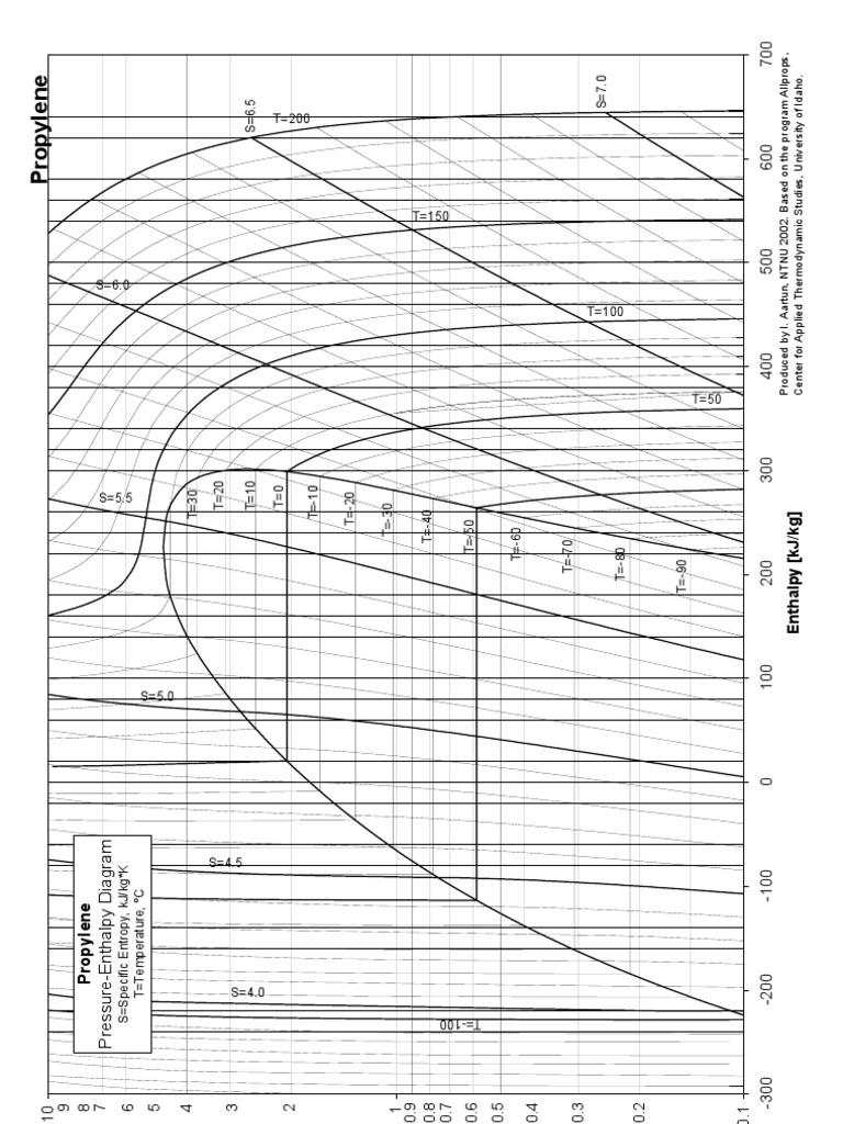 Propylene | Enthalpy | Branches Of Thermodynamics