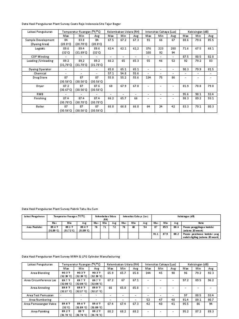 PSi - Data Hasil Pengukuran Plant Survey Coats Rejo, Pabrik Tahu Ibu ...