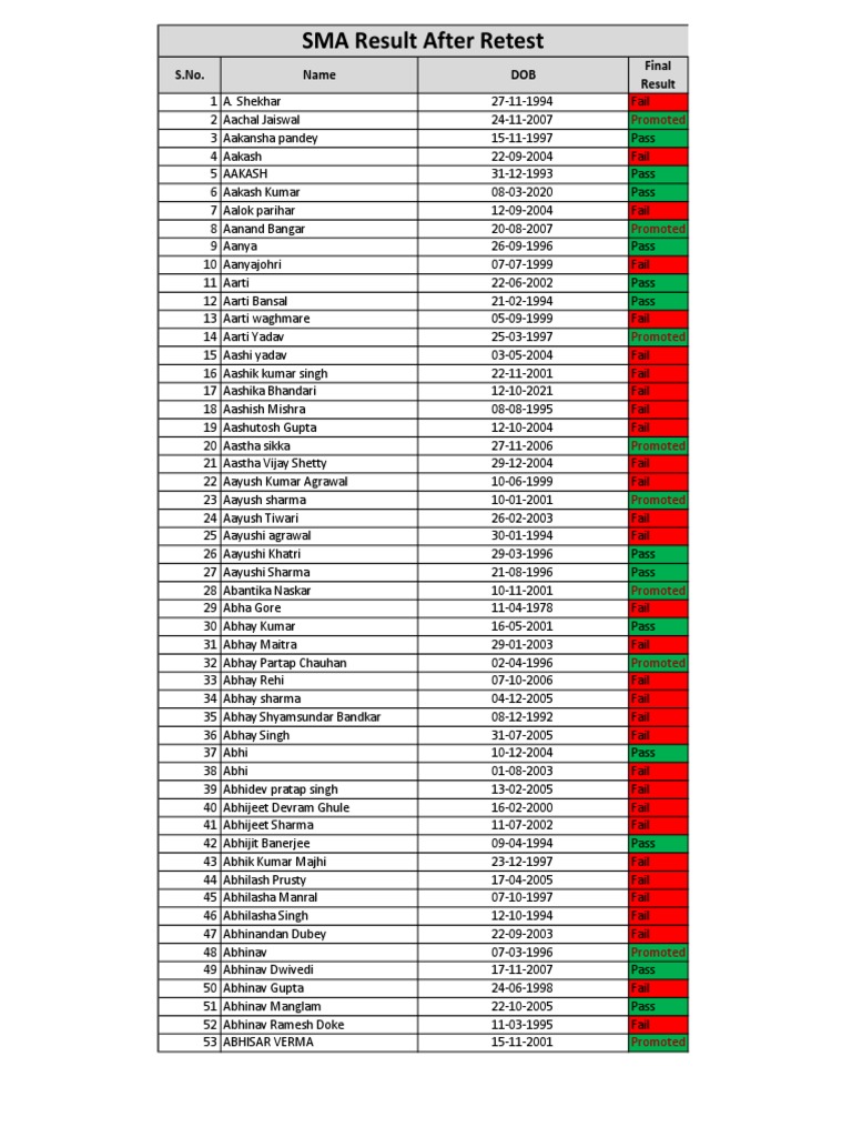 SMA Result After Retest: Promoted | PDF