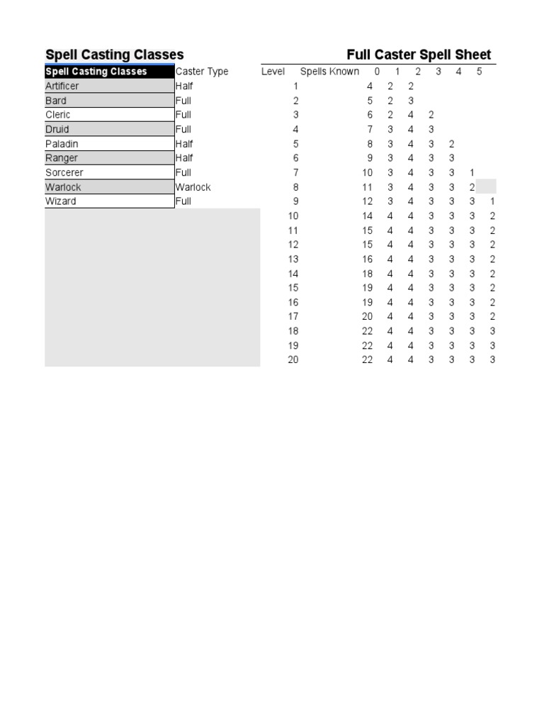 Spell Casting Classes Full Caster Spell Sheet | PDF | Fantasy ...