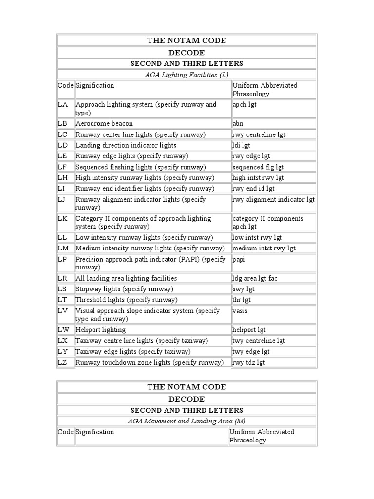 The Notam Code | Air Traffic Control | Aviation Safety