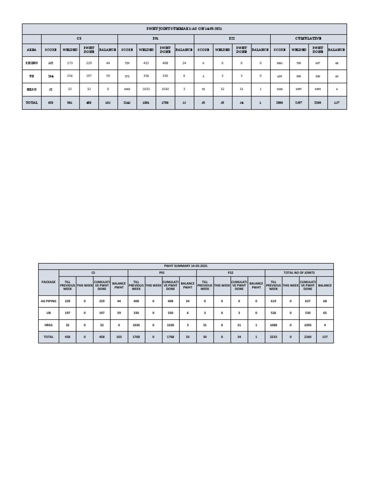 PWHT Summary & RT Backlog 20-05-2021 | PDF