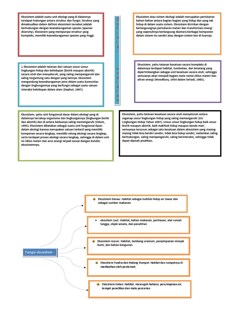 Mind Map Ekosistem Dan Ti | PDF