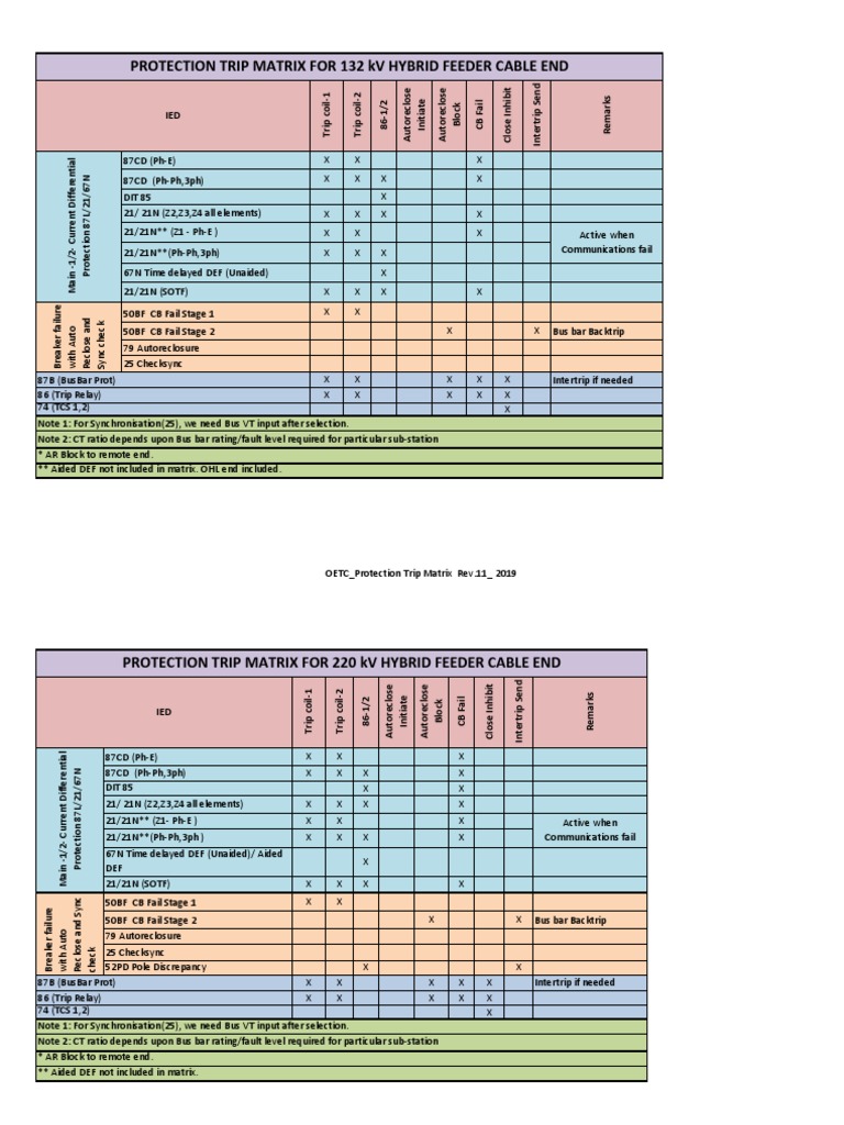 Protection Trip Matrix For 132 KV Hybrid Feeder Cable End | Download ...