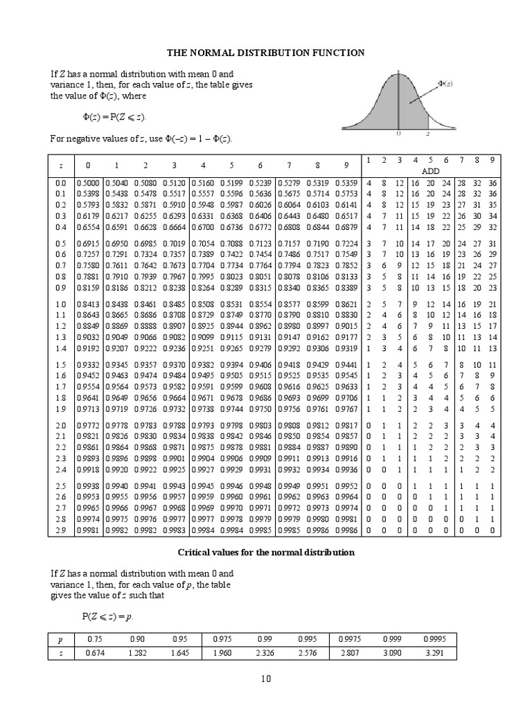 Normal Distribution Z Table Pdf Normal Distribution Statistical Theory