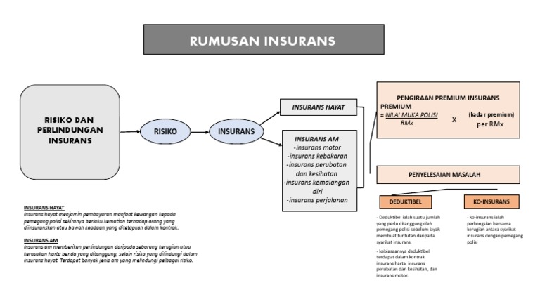 Rumusan Insurans: Risiko Insurans Risiko Dan Perlindungan Insurans | PDF