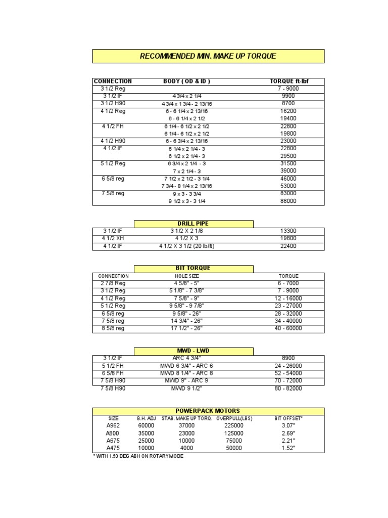 Recommended Minimum Make Up Torques for Oilfield Drilling Equipment ...