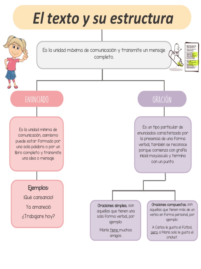 Esquema - El Texto y Su Estructura - Gonzales Arrunategui Mariana | PDF