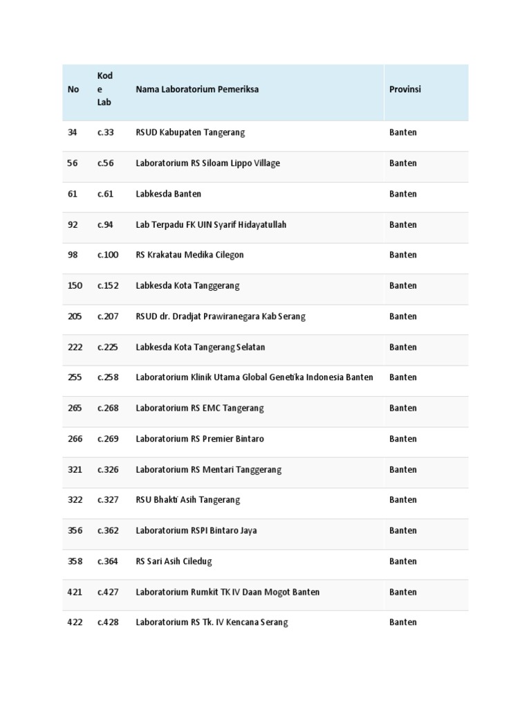 Daftar Laboratorium Biomed Kota Serang | PDF